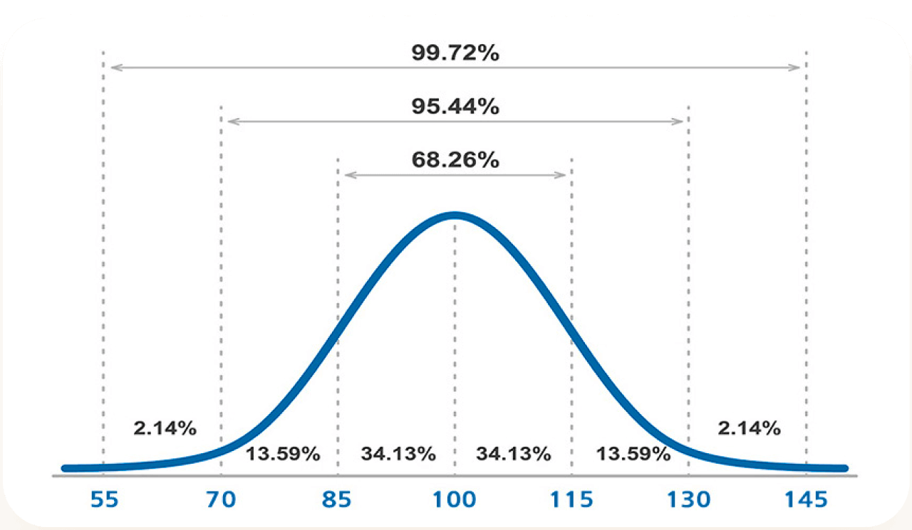 The most challenging IQ test globally